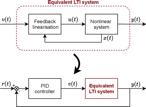 Figure 1 From Data Driven Feedback Linearisation Using Model Predictive Control Semantic Scholar