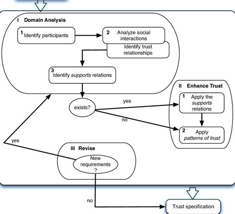 Sociotechnical System Specification Methodology Download Scientific Diagram