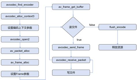 Ffmpeg视频编码实战和音频编码实战ffmpeg 怎么修改视频编码参数 Csdn博客
