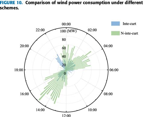 Figure 1 From Fine Grained Modeling And Coordinated Scheduling Of Source Load With Energy