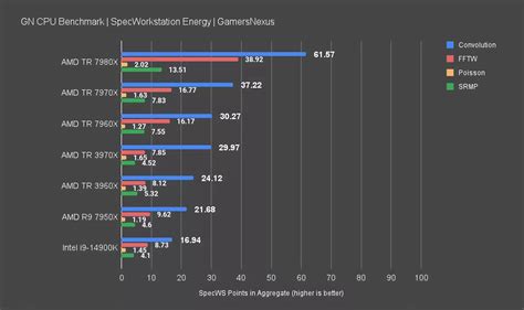 AMD S Cheap Threadripper HEDT CPU 7960X 24 Core CPU Review Benchmarks GamersNexus