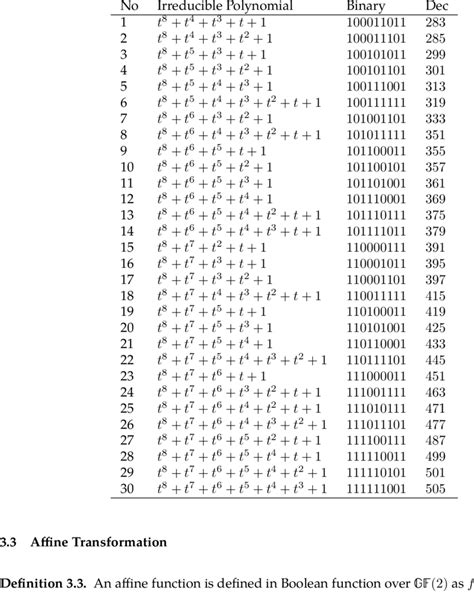 List Of 30 Irreducible Polynomials In Gf2 8 Download Scientific Diagram