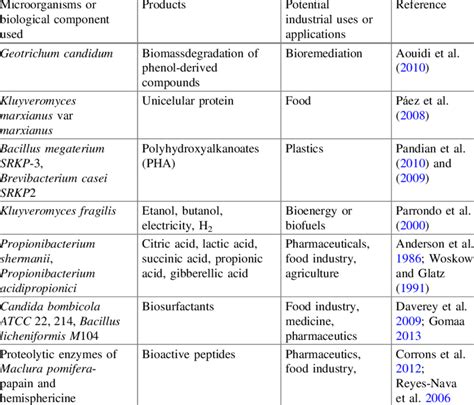 Useful Microorganisms Chart