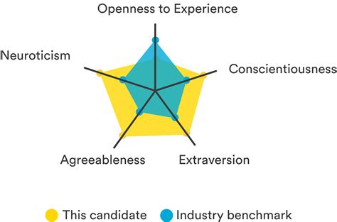 Pre Employment Personality Tests For Hiring Adaface