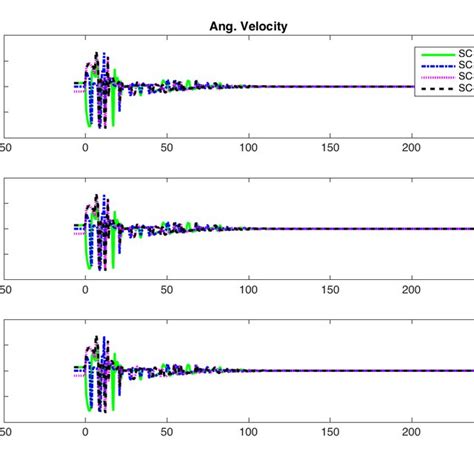Spacecraft Angular Velocities Vs Time Download Scientific Diagram
