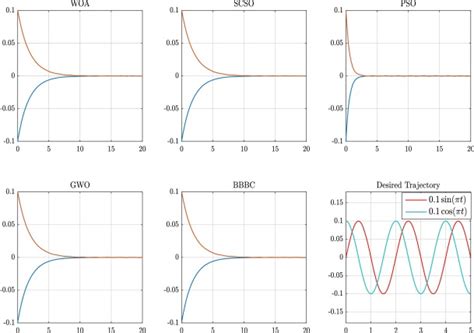 Sand Cat Swarm Optimization Based Feedback Controller Design For Nonlinear Systems Heliyon