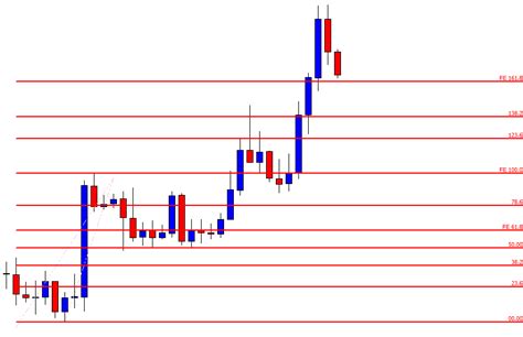 Fibonacci Trading A Reversal Candle Is To Be Followed By A Good Signal