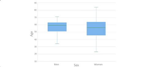 The Box Plot Shows The Distribution Of Age Between The Sex Groups Download Scientific Diagram