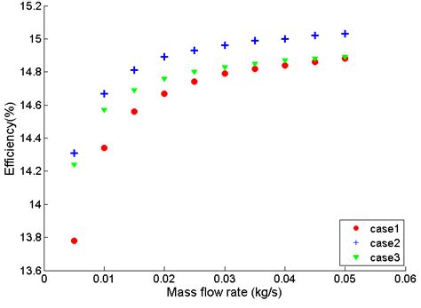 Electrical Efficiency Variation Download Scientific Diagram