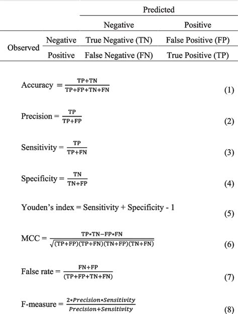 Confusion Matrix And Formulas For Each Indicator Download Scientific