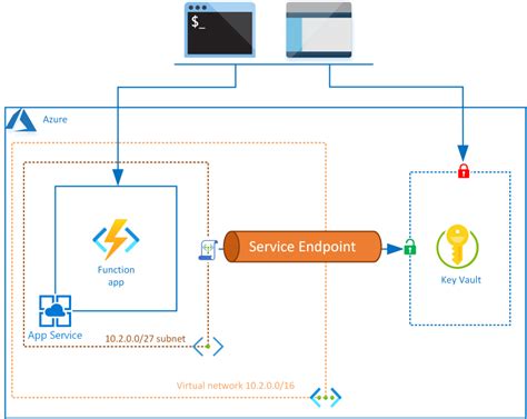 Azure Private Endpoint Key Vault