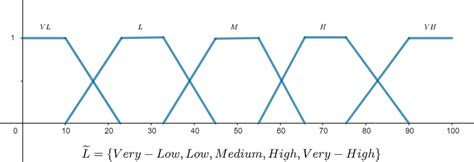 graph g v e and fuzzy linguistic variable l download scientific