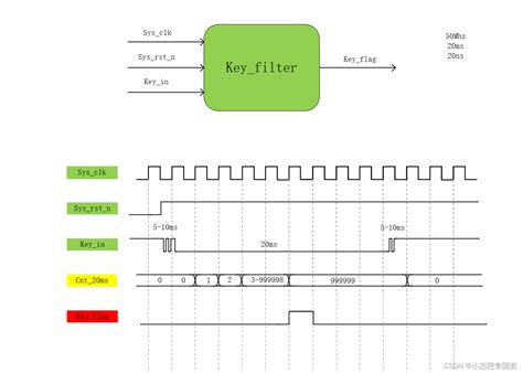 按键消抖的verilog实现 Csdn博客
