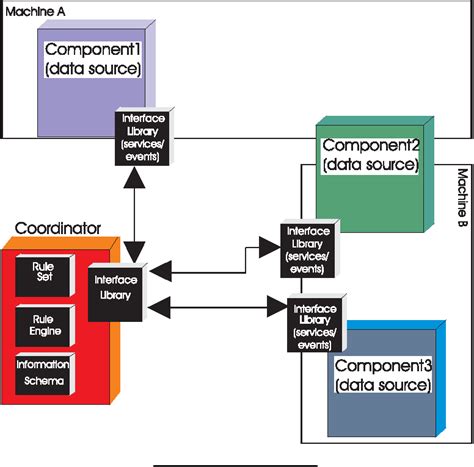 Figure 2 From Supporting Distributed Autonomous Information Services