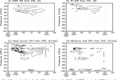 Figure 3 From Improvements In The Subgrid Scale Representation Of Moist Convection In A Cumulus