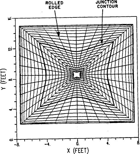 Pdf A Method To Design Blended Rolled Edges For Compact Range