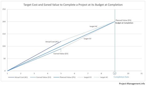 What Is The To Complete Performance Index TCPI Definition Formula Calculator Project