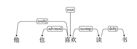 人工智能 一文概览NLP句法分析从理论到PyTorch实战解读 个人文章 SegmentFault 思否