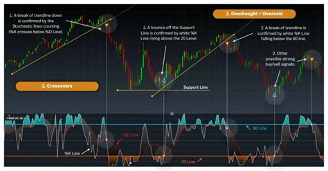 Uncover Stochastics Momentum Indicators Learn To Trade Hantec Markets