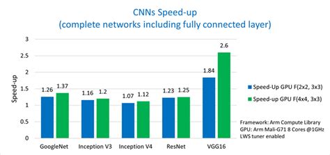 Arm Nn For Gpu Inference Fp16 And Fastmath Ai And Ml Blog Arm