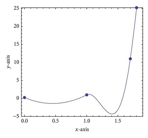Comparison Of A Cubic Hermite Spline Curve And B Our Rational Cubic