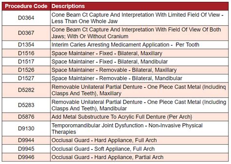 Dental Code Description At Charles Bolden Blog
