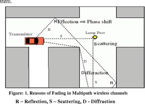 Figure 1 From Efficient Decision Feedback Equalizers For Wireless Communication Using Optimum