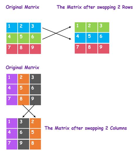 Interchange Two Rows Columns In The Matrix C Program Example