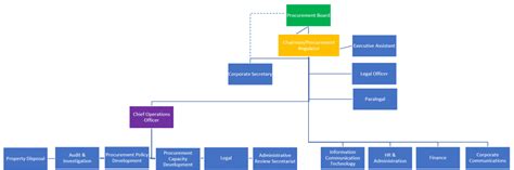 Organisational Chart The Office Of Procurement Regulation