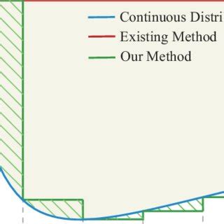 Illustration Of The Error Generated By Our Method And The Existing Download Scientific Diagram