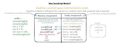 Javascript Webdevelopment Programming Code Javascripttips Executioncontext Hoisting