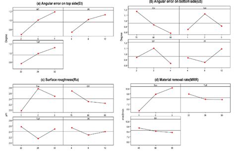 Graphical Trends Of Process Parameters For A Angular Error On Top Download Scientific