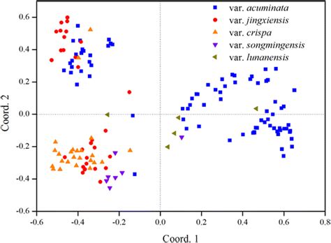 Principal Coordinate Analysis Showing Multivariate Relationships Among