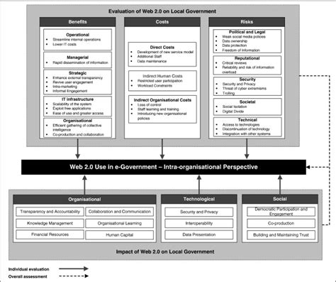 An Emergent Framework For Evaluating The Use And Impact Of Web 20 In An Emergent Framework For Evaluating The Use And Impact Of Web 20 In