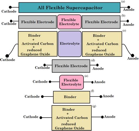 Schematic View Of All Flexible Supercapacitor With Each Integral Section Download Scientific