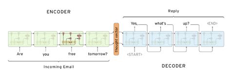 Sequence To Sequence Attention