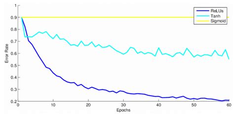 【深度学习入门向】使用简单的卷积神经网络对 Cifar10 数据集进行分类 Violeshnv 博客园