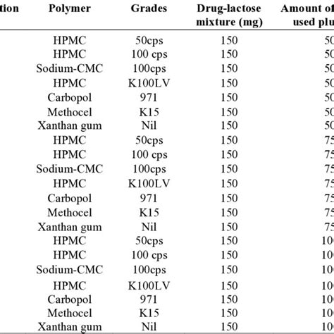 Illustration Of Composition Of Different Formulation Download
