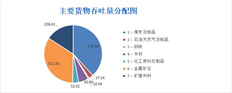 太仓港生产情况汇总表 2019年3月 江苏太仓港口管理委员会