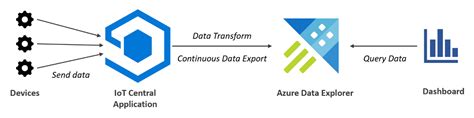 industriële iot oplossingen met azure iot central azure iot central