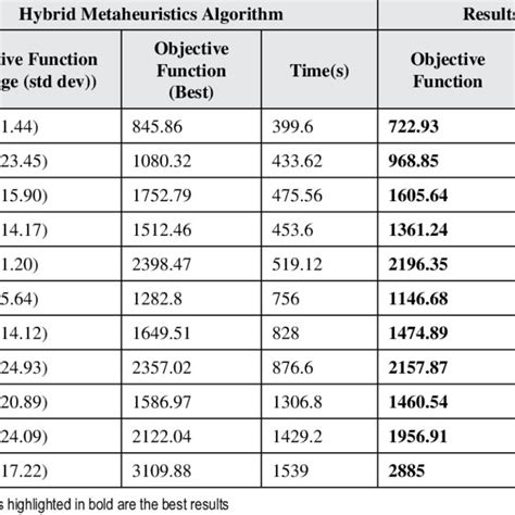 Comparing Hybrid Metaheuristics Algorithm Results Versus Derigs Et Al Download Table