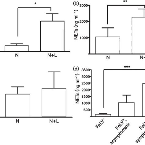 Net Quantification Of Cat Neutrophils Felv A Felv Asymptomatic Download Scientific