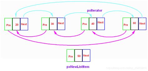 Freertos中列表和列表项插入函数分析vlistinsert Csdn博客
