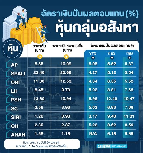 ลงทุนหุ้นอสังหาริมทรัพย์ กินปันผล คุ้มค่าไหม