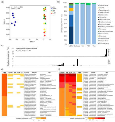 Taxonomic Distribution Of Soil Bacteria Detected By EDNA And Download High Quality