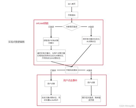 【小程序开发案例】——实现用户点赞和收藏逻辑点赞收藏功能应该用mq做吗 Csdn博客 【小程序开发案例】——实现用户点赞和收藏逻辑点赞收藏功能应该用mq做吗 Csdn博客