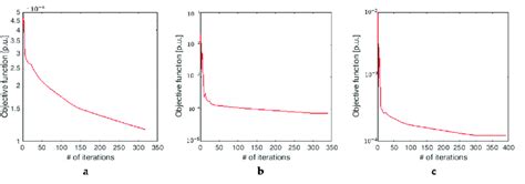 Objective Function Of The Decentralized App For The Partition In Four