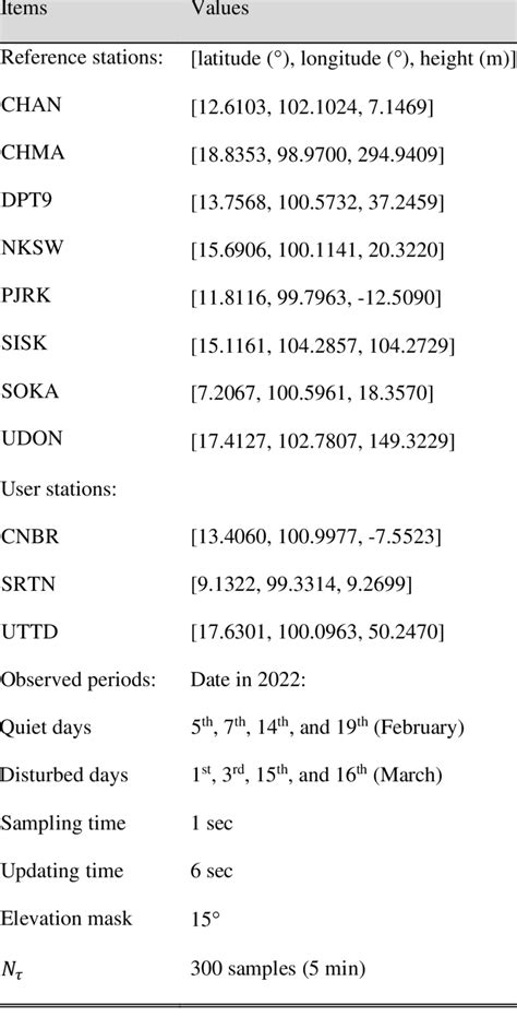 Important Parameters For The Dfmc Sbas Simulation 407 Download Scientific Diagram