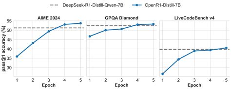 Open R1 OpenR1 Distill 7B Hugging Face
