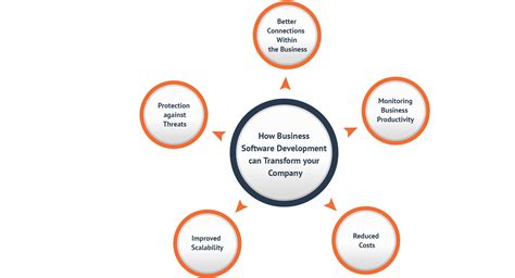 Business Software Development That Can Transform Your Company